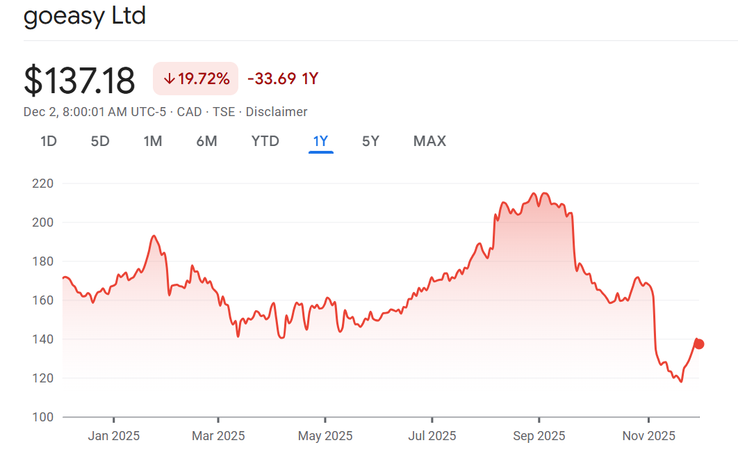 Futures recover, Laurentian Bank takeover, Scotiabank beats, Goeasy CEO ...