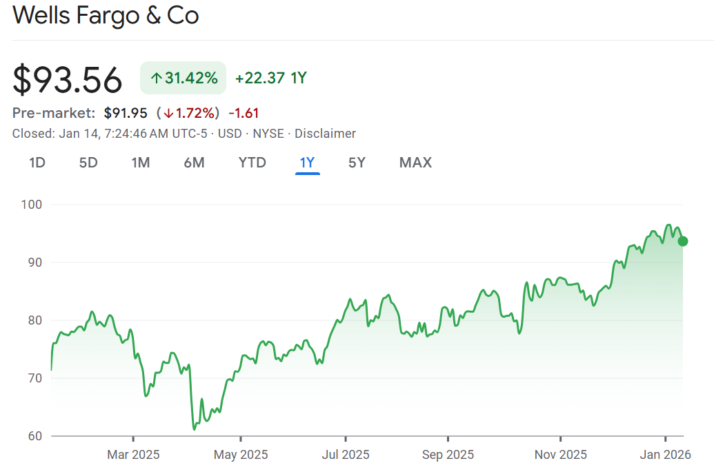 Futures lower, Bank of America beats, Wells Fargo misses, Citi mixed ...