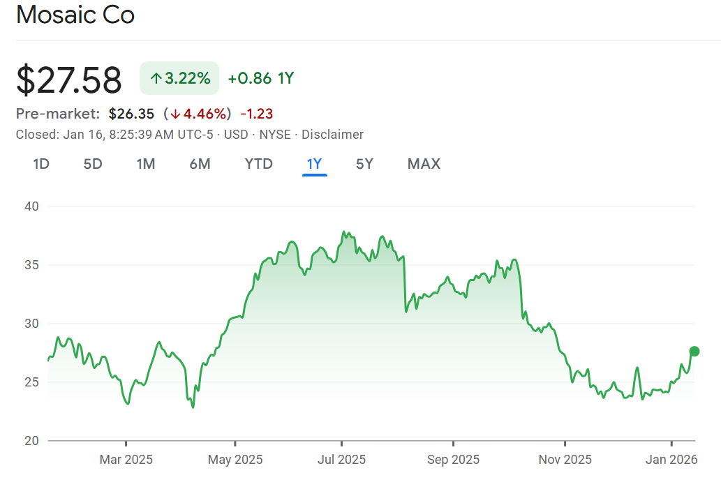 Futures higher, trade deals, US regional banks under pressure, Mosaic ...